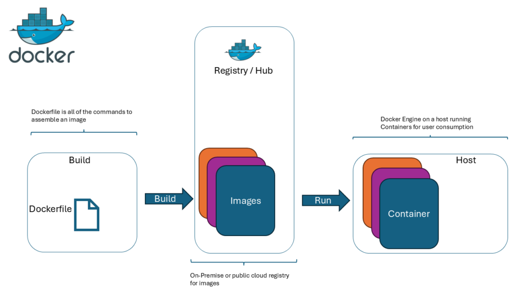 10 Best Docker Containers For Tech Enthusiasts Now - A Little Bit Tech